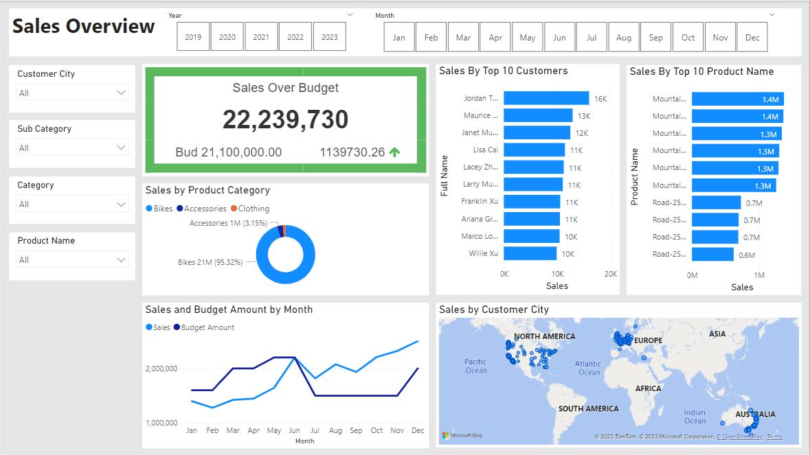 Sales | Wired Analysis